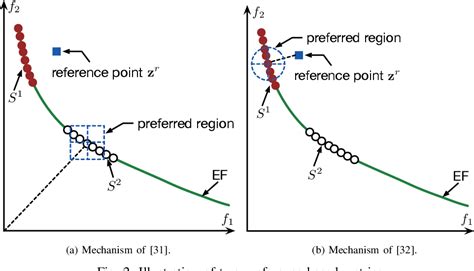 figure 1 from performance assessment for preference based evolutionary multi objective