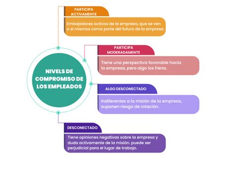 Compromiso Laboral Creación De Una Cultura Laboral Atractiva