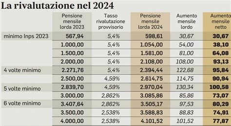 Rivalutazione Pensioni 2019 Aumenti Importi E Tutte Le Tabelle Hot