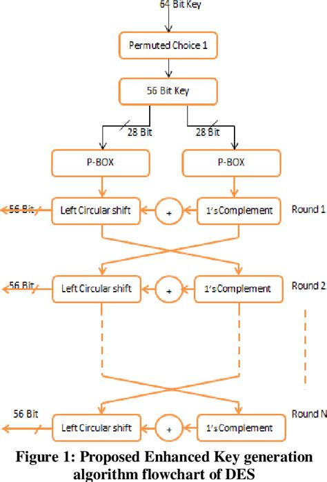 figure 1 from enhanced key generation algorithm using mrmctt in data encryption standard