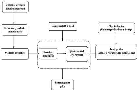 water free full text simulation optimization model for conjunctive management of surface
