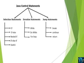 Control Statements In Java Ppt