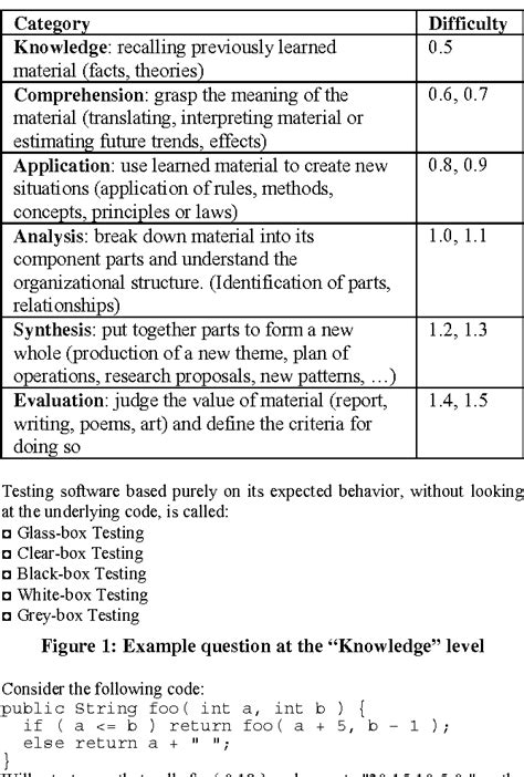 figure 1 from designing an adaptive learning module to teach software testing semantic scholar