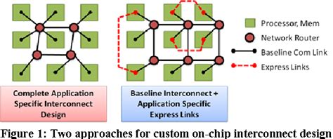 figure 1 from system level optimization of on chip communication using express links for