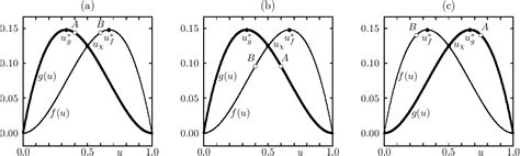 figure 2 from an engquist osher type scheme for conservation laws with discontinuous flux
