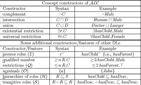 table 1 from a summary of the phd dissertation bisimulation equivalence in description logics