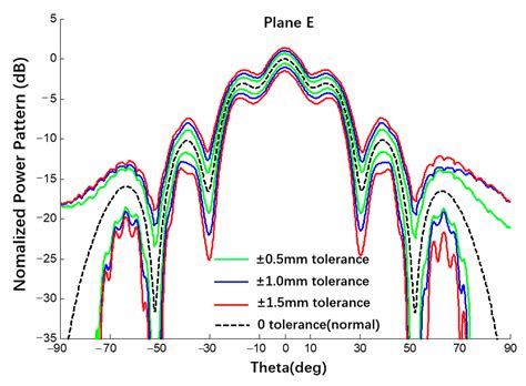 sensors free full text surrogate model based interval analysis of spherical conformal array