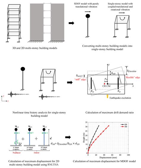 civileng free full text assessment of torsional amplification of drift demand in a building