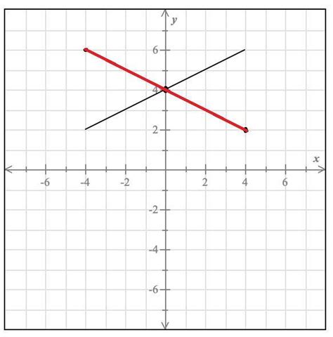transforming the graph of a function by reflecting over an axis