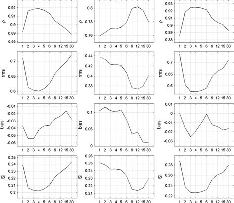 sensitivity analysis of the multivariate regression model of the daily download scientific