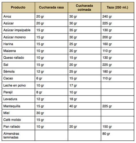 Equivalencias De Tazas A Gramos Para Preparar Tus Comidas