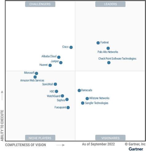 2022 Gartner Magic Quadrant For Network Firewalls Sangfor