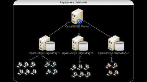 Tipos De Arquitecturas De Software Youtube
