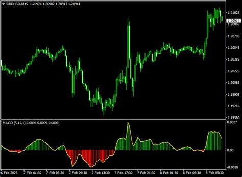 Macd Colored Forex Indicator For Mt