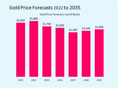 Gold Price Forecasts 2022 2025 2030 2035 Should You Invest In Gold