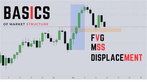 Intro To Market Structure Shift Fair Value Gaps Displacement Ict