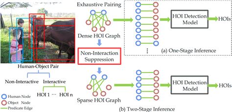 transferable interactiveness knowledge for human object interaction detection papers with code