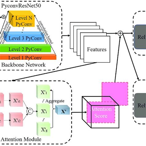 Structure Of The Pyramidal Convolution Module Pyramidal Convolution