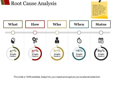 Root Cause Analysis Template Ppt Powerpoint Presentation Outline