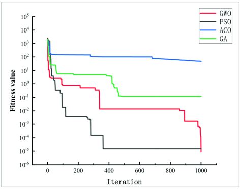 the convergence process of different method download scientific diagram