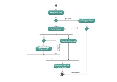 Uml Activity Diagram Cash Withdrawal From Atm Atm Uml Diagrams Porn