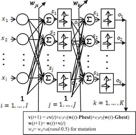 figure 1 from multilayer perceptron with particle swarm optimization for well log data inversion