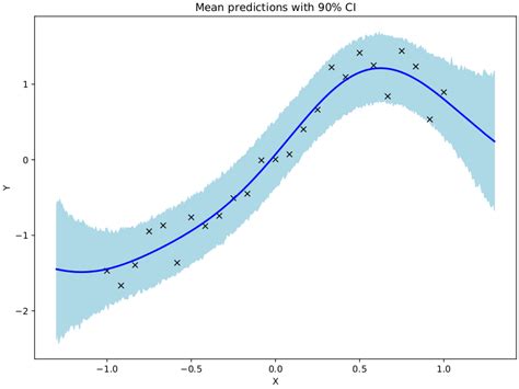 example gaussian process — numpyro documentation