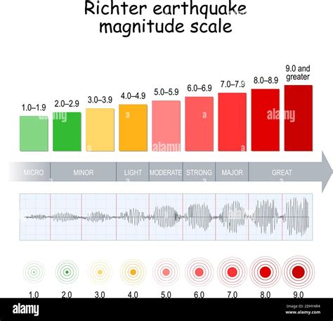Escala De Magnitud Del Terremoto De Richter Diagrama Vectorial Imagen