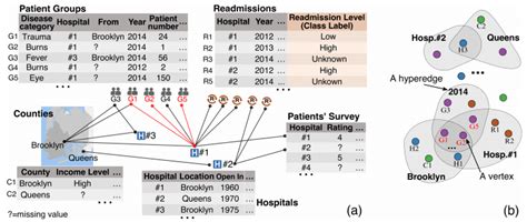analytics of heterogeneous data using hypergraph learning