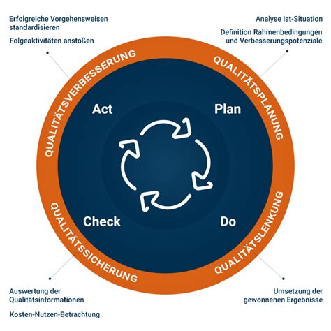Qualitätsmanagement einfach erklärt Definition YAVEON