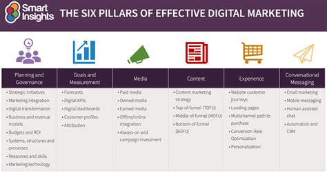 What Is Digital Marketing The Six Pillars Ky Agency Group