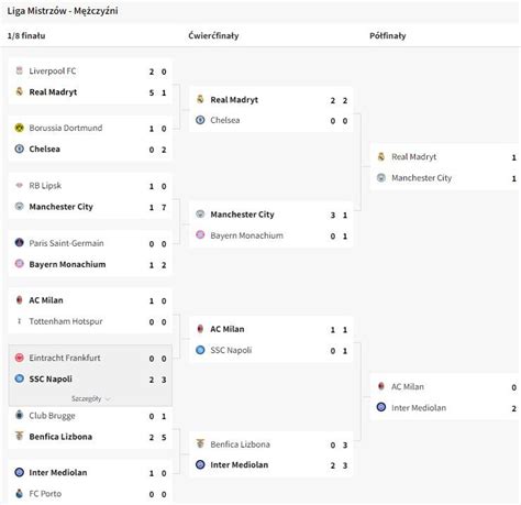 Liga Mistrzów Kto zagra w półfinale Drabinka i terminarz 1 2 finału