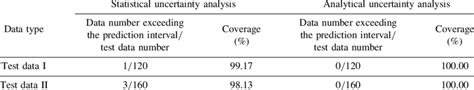 coverage of prediction intervals download table