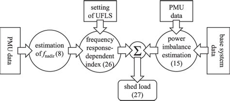 figure 5 from a data driven under frequency load shedding scheme in power systems semantic scholar