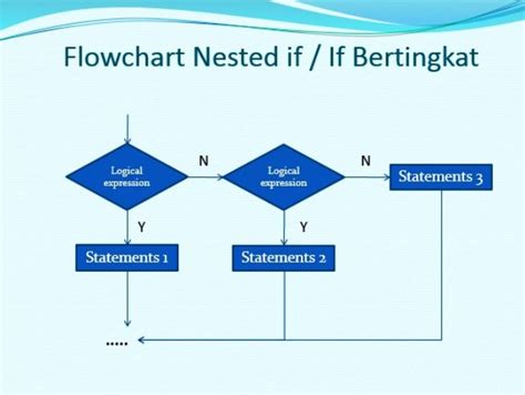 Contoh Flowchart If Else Flowchart Dan Algoritma Program Sistem Pakar