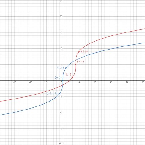 graph the function then state the domain and range y 4∛x quizlet