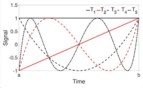 first five adjusted chebyshev polynomials for a general range of [a b] download scientific