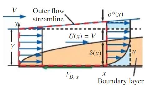 3 schematic of a laminar boundary layer over a flat plate with download scientific diagram