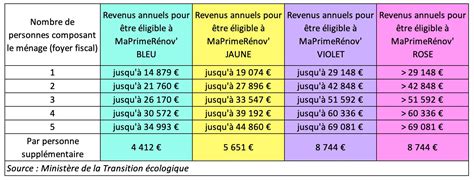 Comment Fonctionne La Prime Renov 2021 Housekeeping Magazine