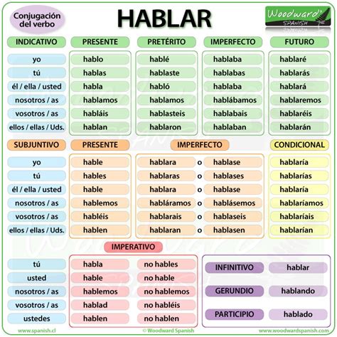 Spanish Verb Conjugation Pdf