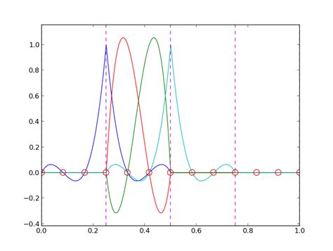 finite element basis functions 1