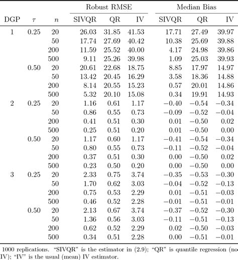 table 1 from smoothed instrumental variables quantile regression with estimation of quantile