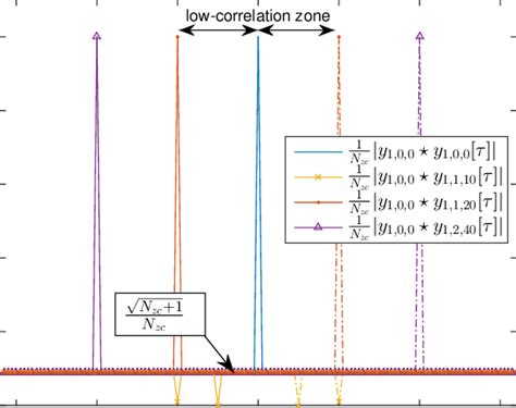 illustration of the low correlation zone of zc mseq sequences the download scientific diagram