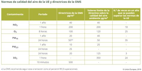 C Mo Se Mide La Contaminaci N Del Aire Principales Par Metros