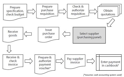 Purchasing Process Flow Chart
