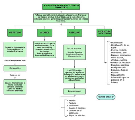 NIIF NIC 1 Mapa Conceptual De Normas Internacionales De