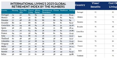 Los 10 mejores países para jubilarse en 2023 Cuáles son UNews