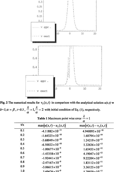 figure 2 from he s homotopy perturbation method for solving coupled kdv equations semantic