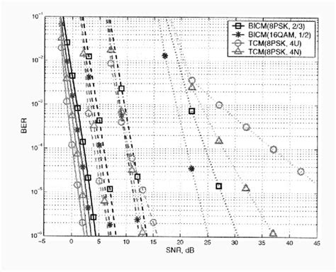 figure 3 from adaptive trellis and bit interleaved coded modulation for ordered mimo ofdm