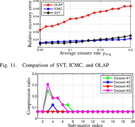 figure 11 from missing data recovery by exploiting low dimensionality in power system